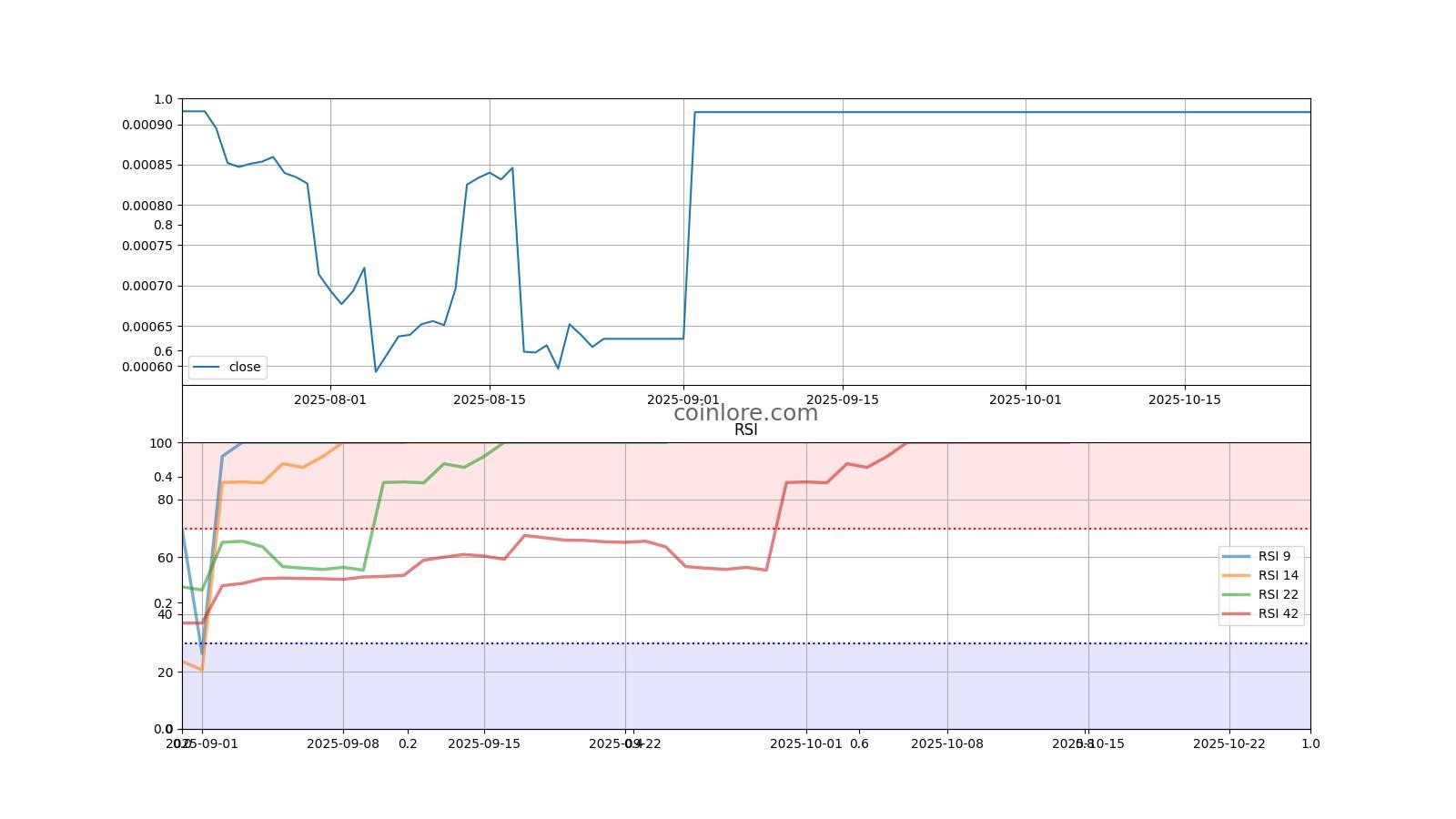 NMKR RSI indicator