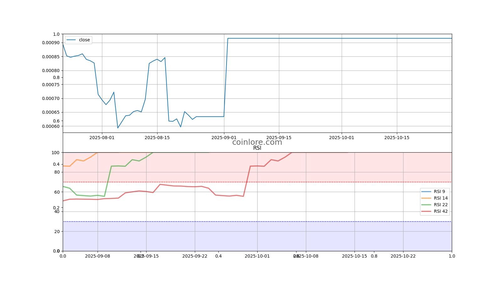 NMKR RSI indicator