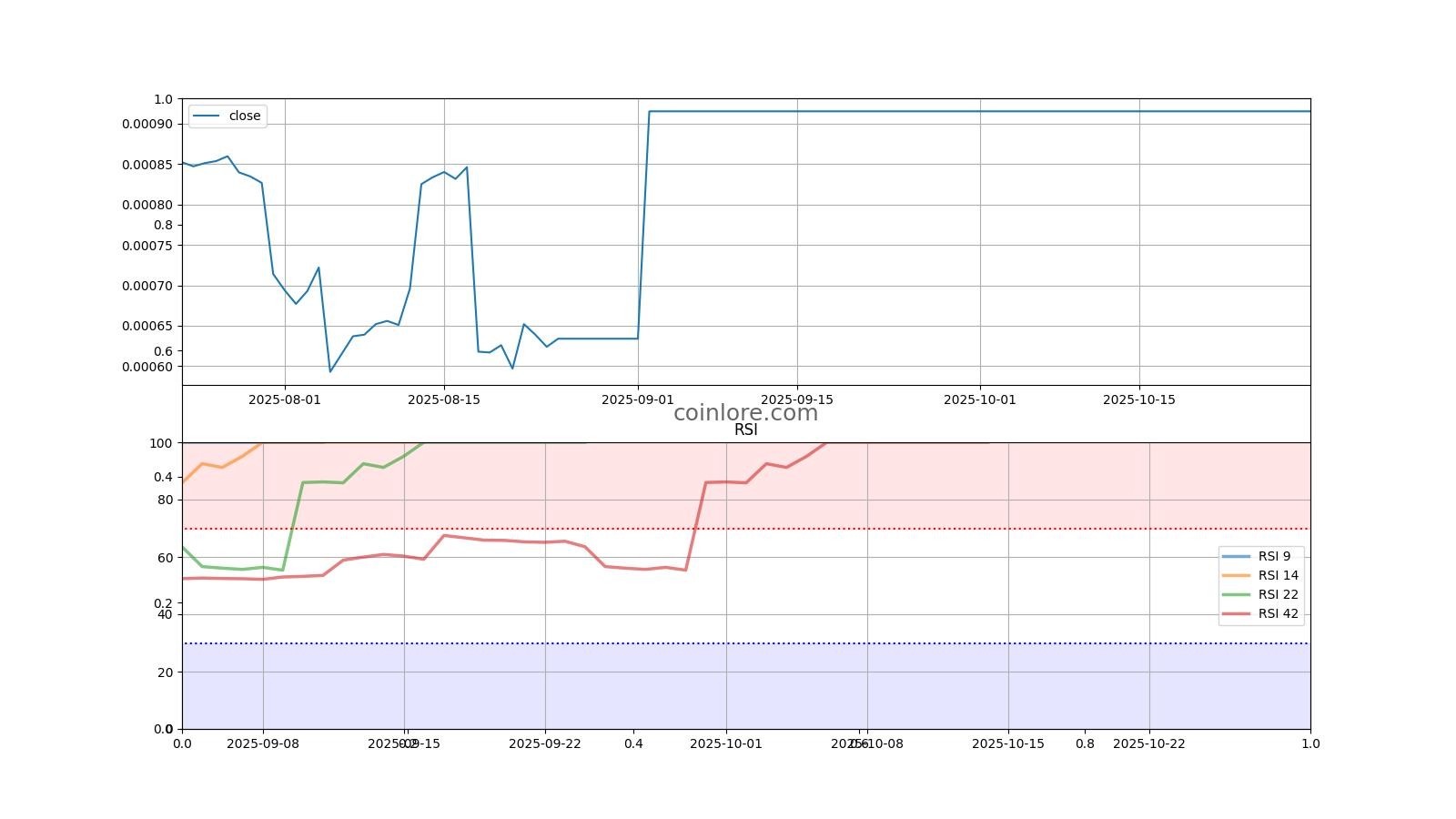 NMKR RSI indicator