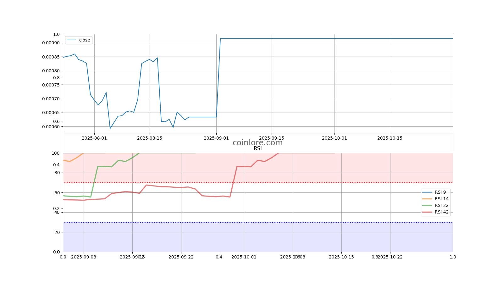 NMKR RSI indicator