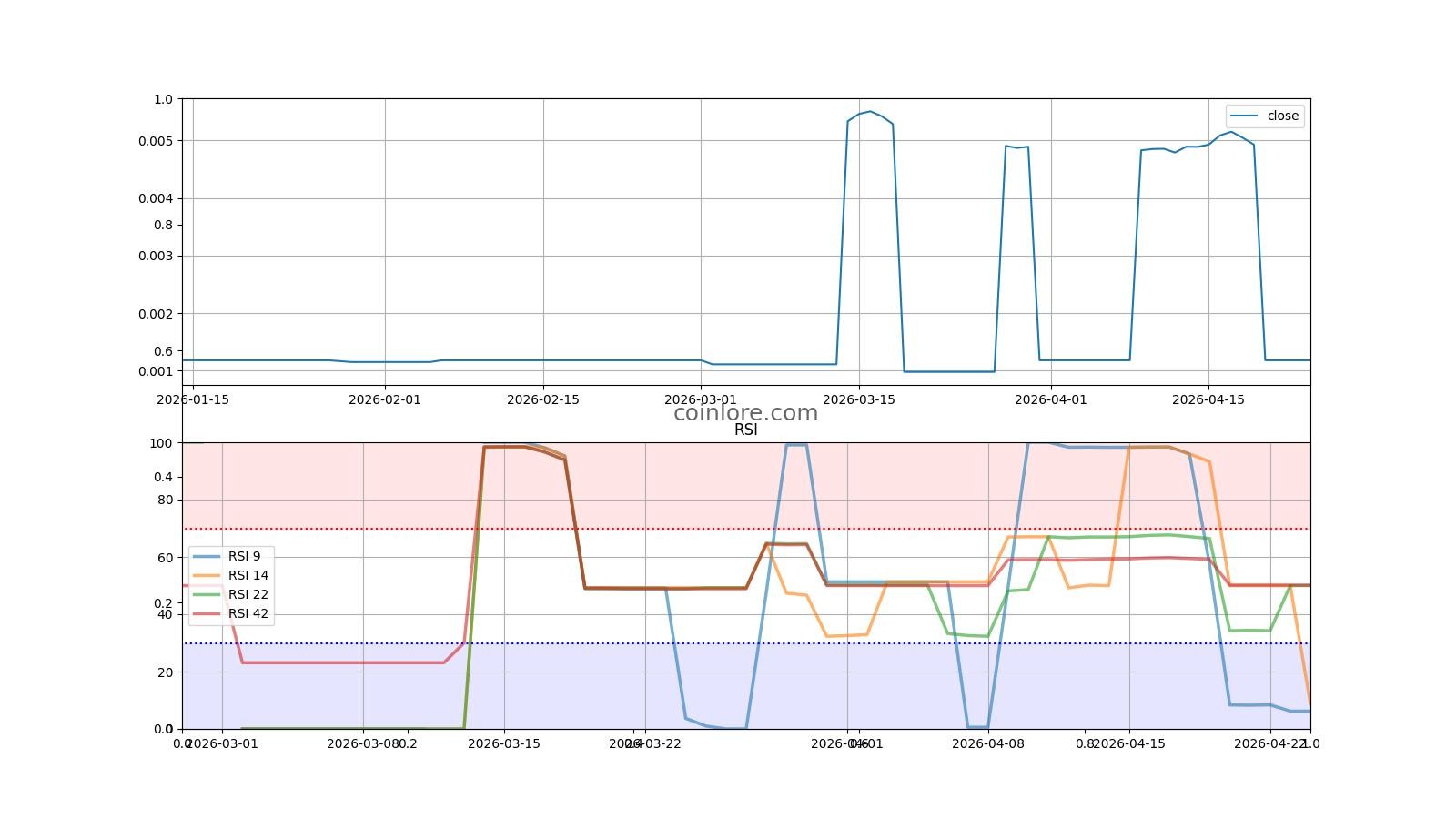 NFT Stars RSI indicator