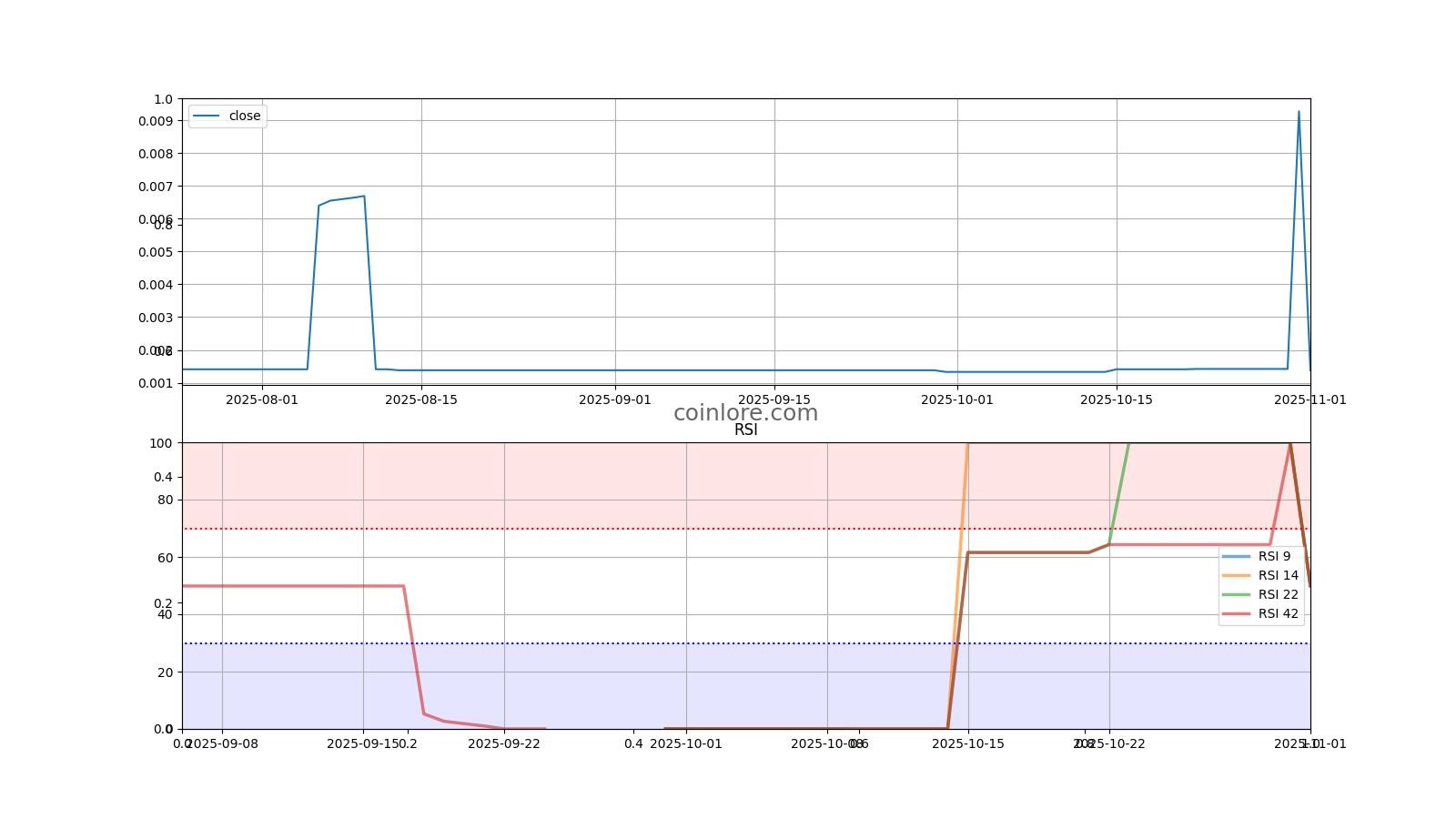 NFT Stars RSI indicator