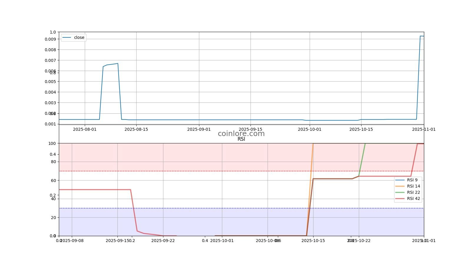 NFT Stars RSI indicator