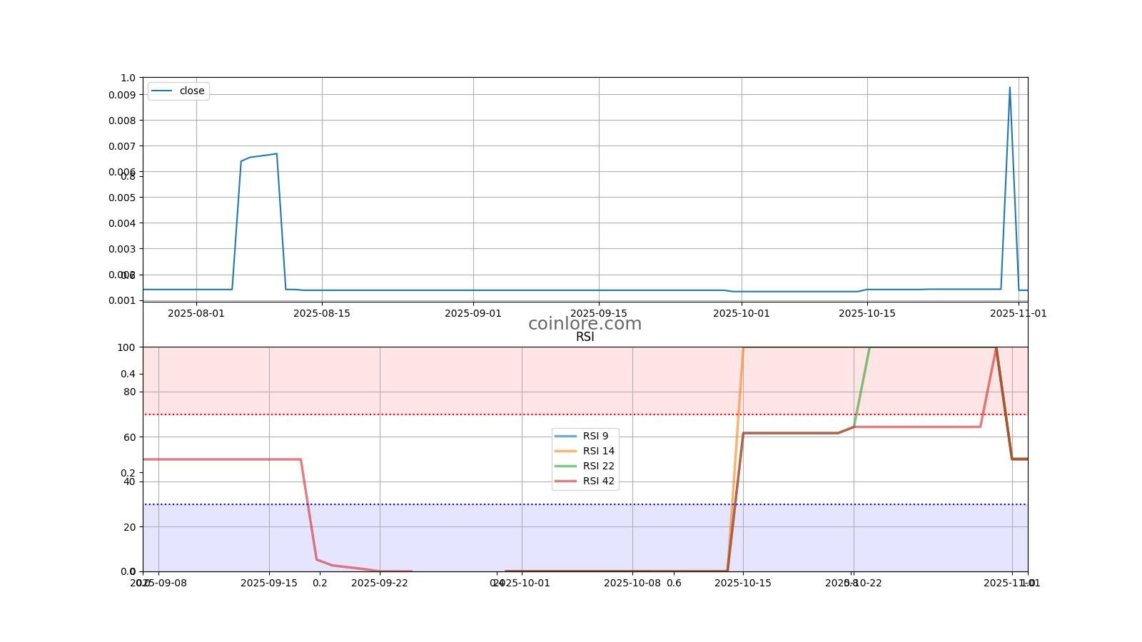 NFT Stars RSI indicator