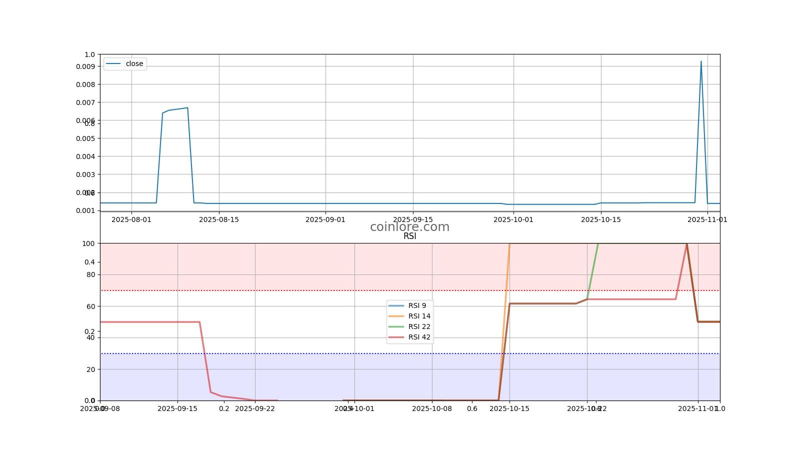 NFT Stars RSI indicator