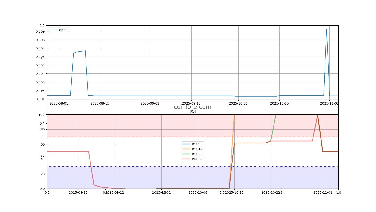 NFT Stars RSI indicator