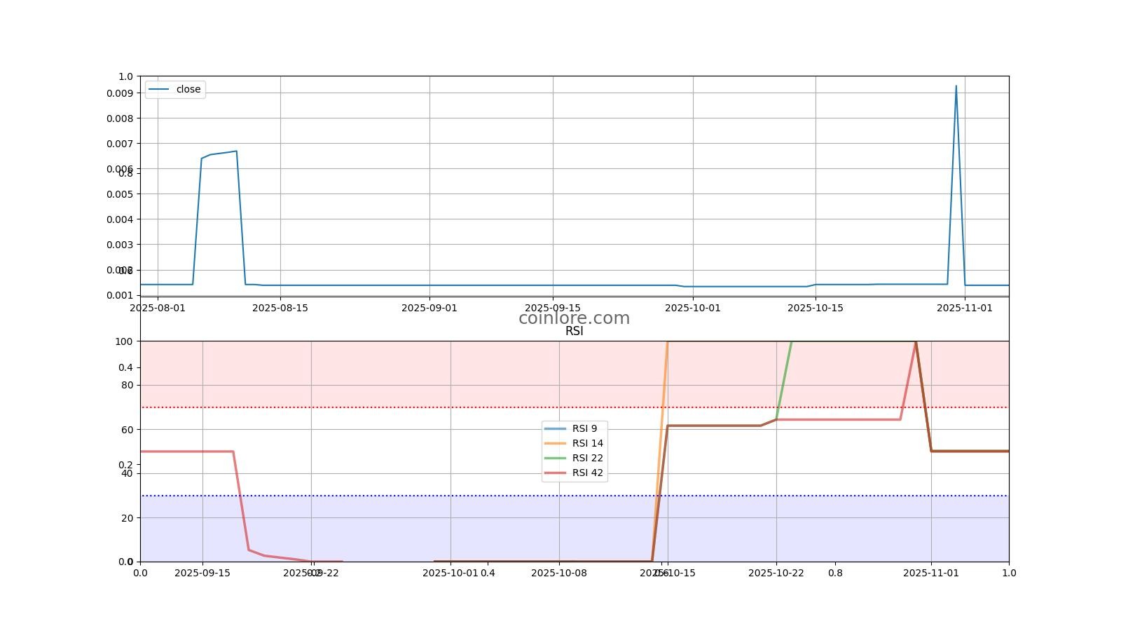 NFT Stars RSI indicator