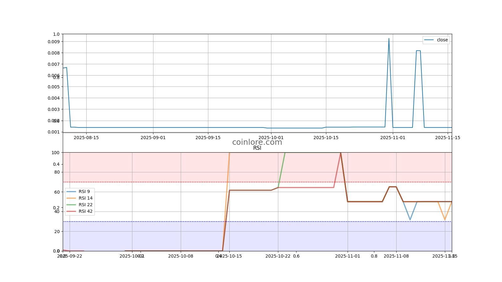 NFT Stars RSI indicator