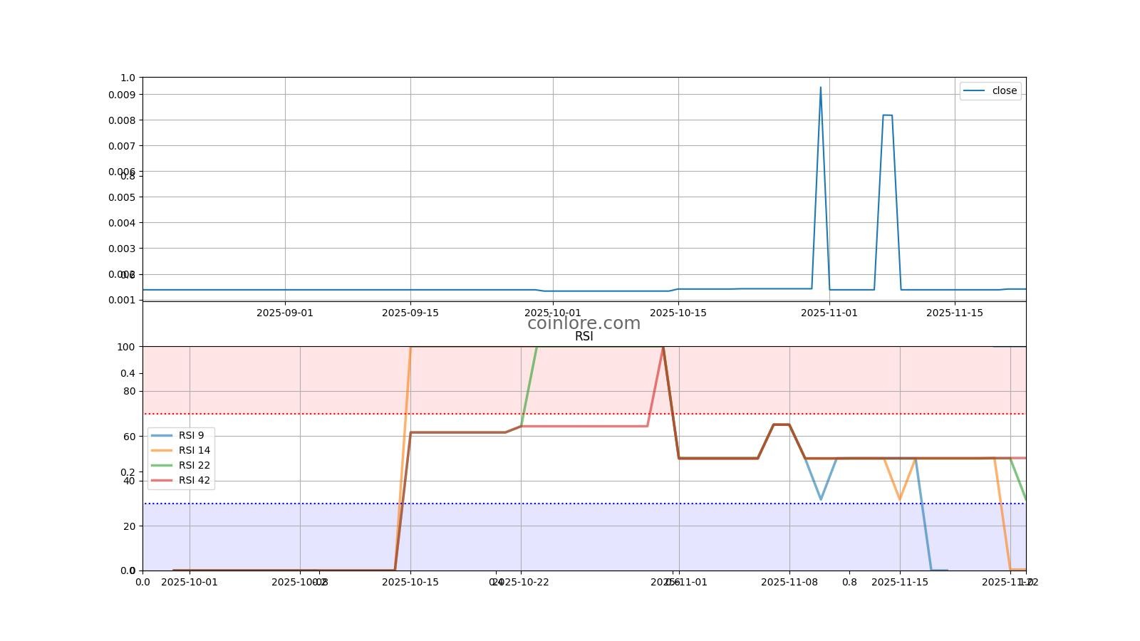 NFT Stars RSI indicator