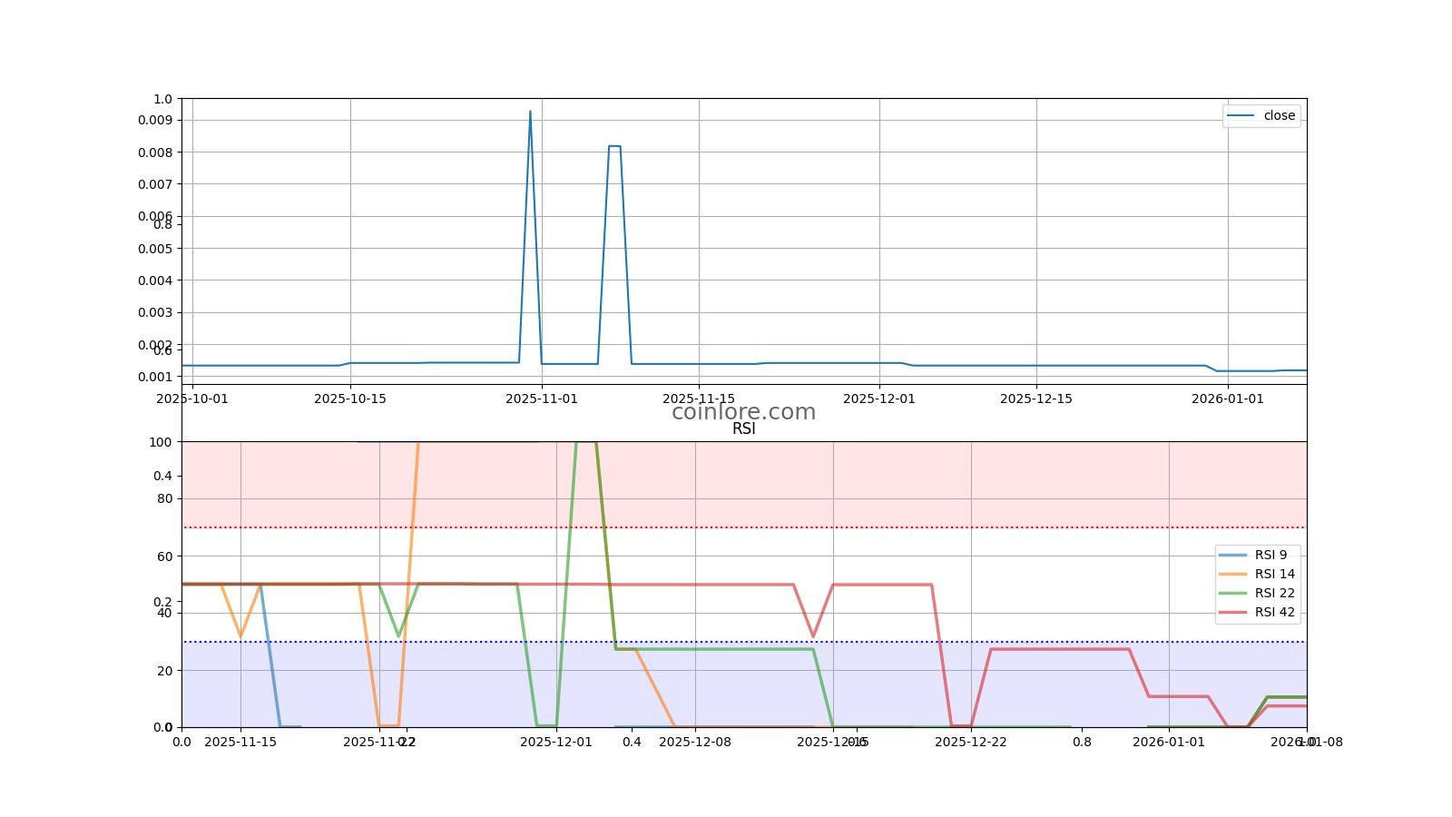 NFT Stars RSI indicator