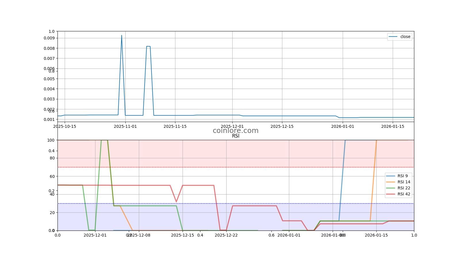 NFT Stars RSI indicator