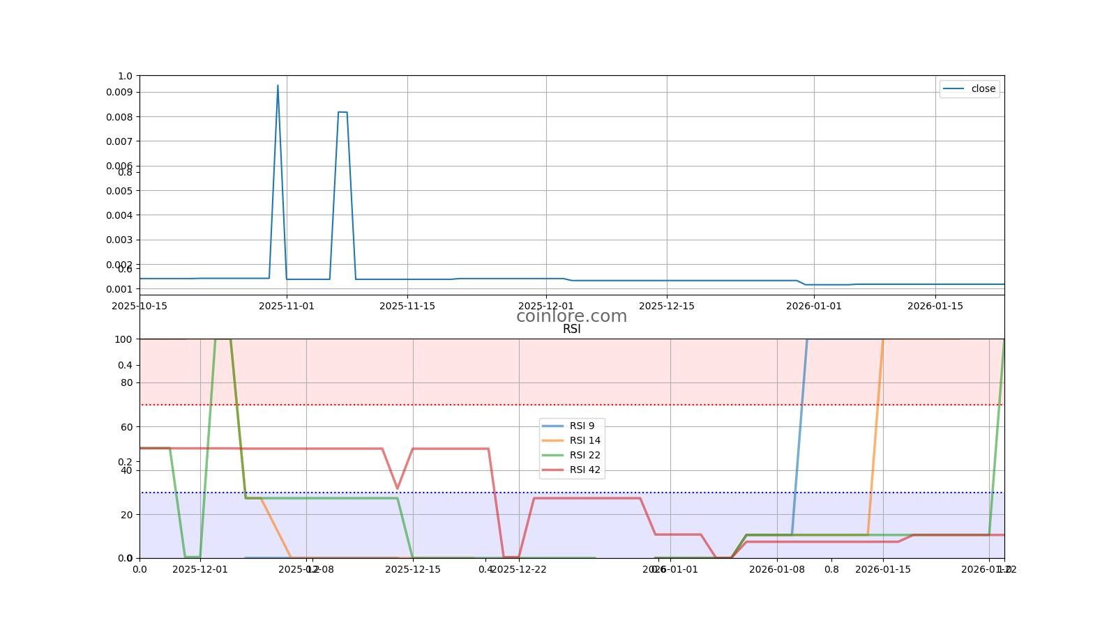 NFT Stars RSI indicator