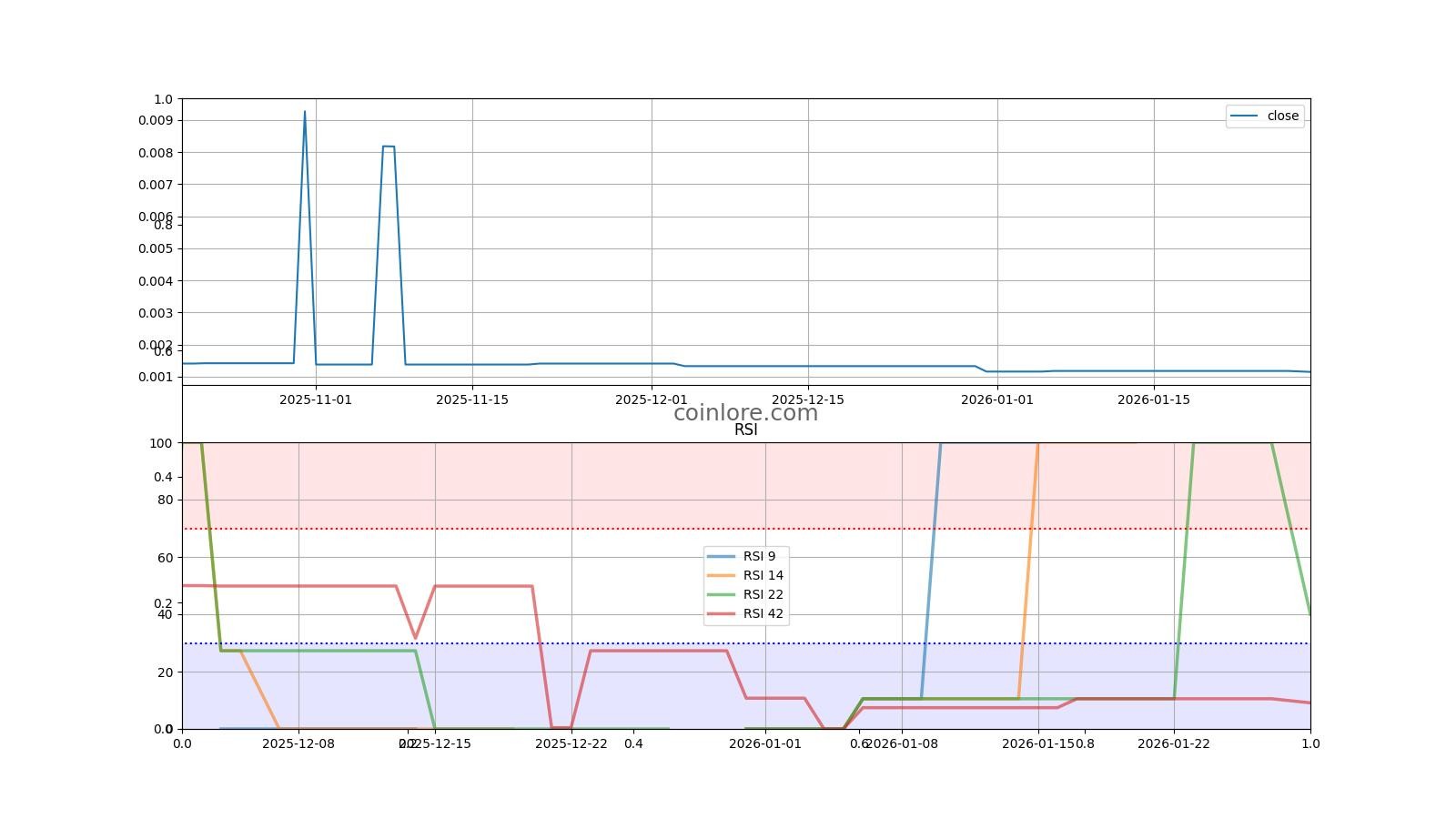 NFT Stars RSI indicator