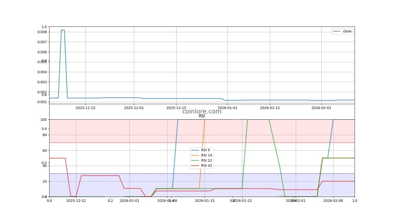 NFT Stars RSI indicator