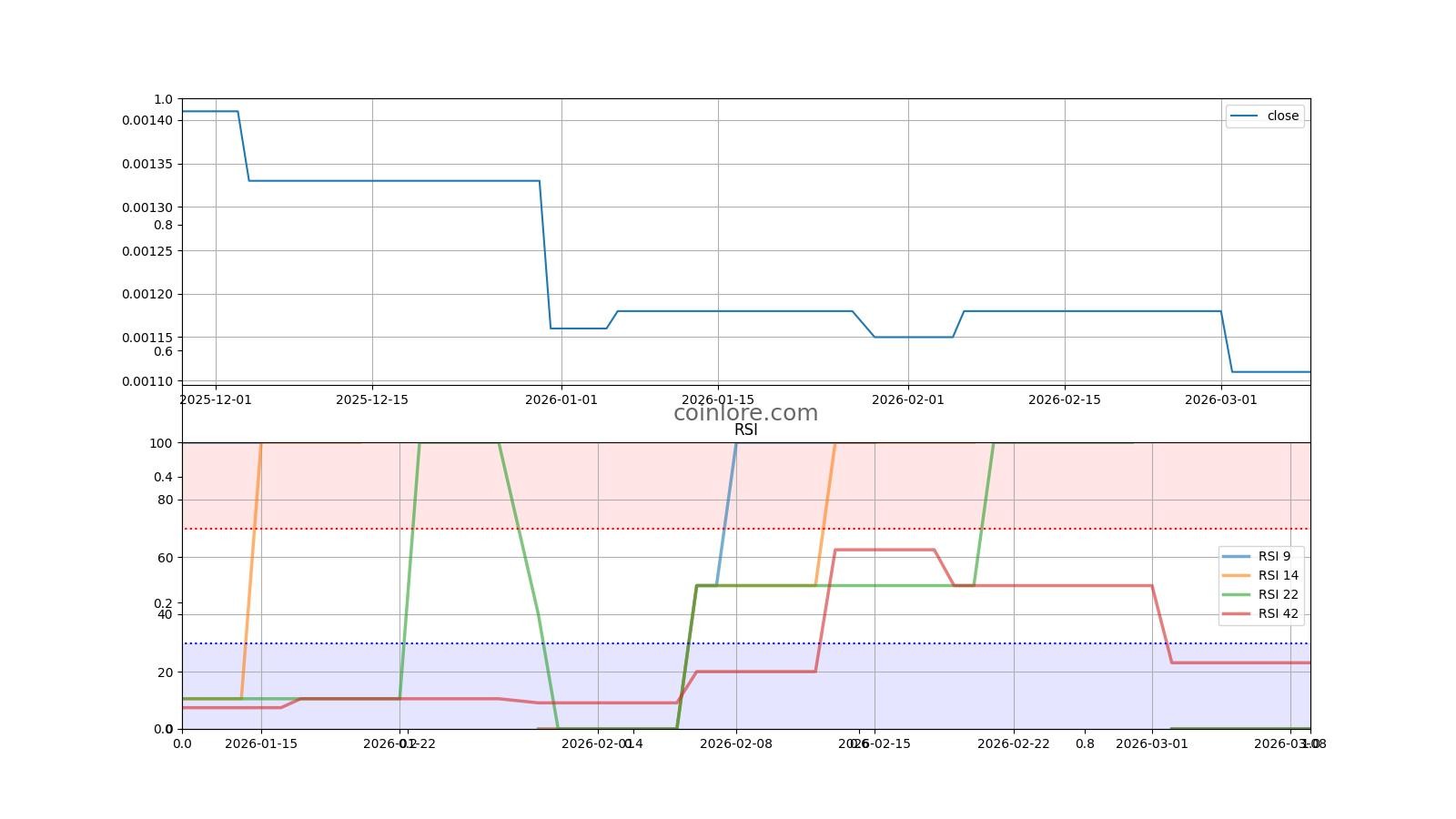 NFT Stars RSI indicator