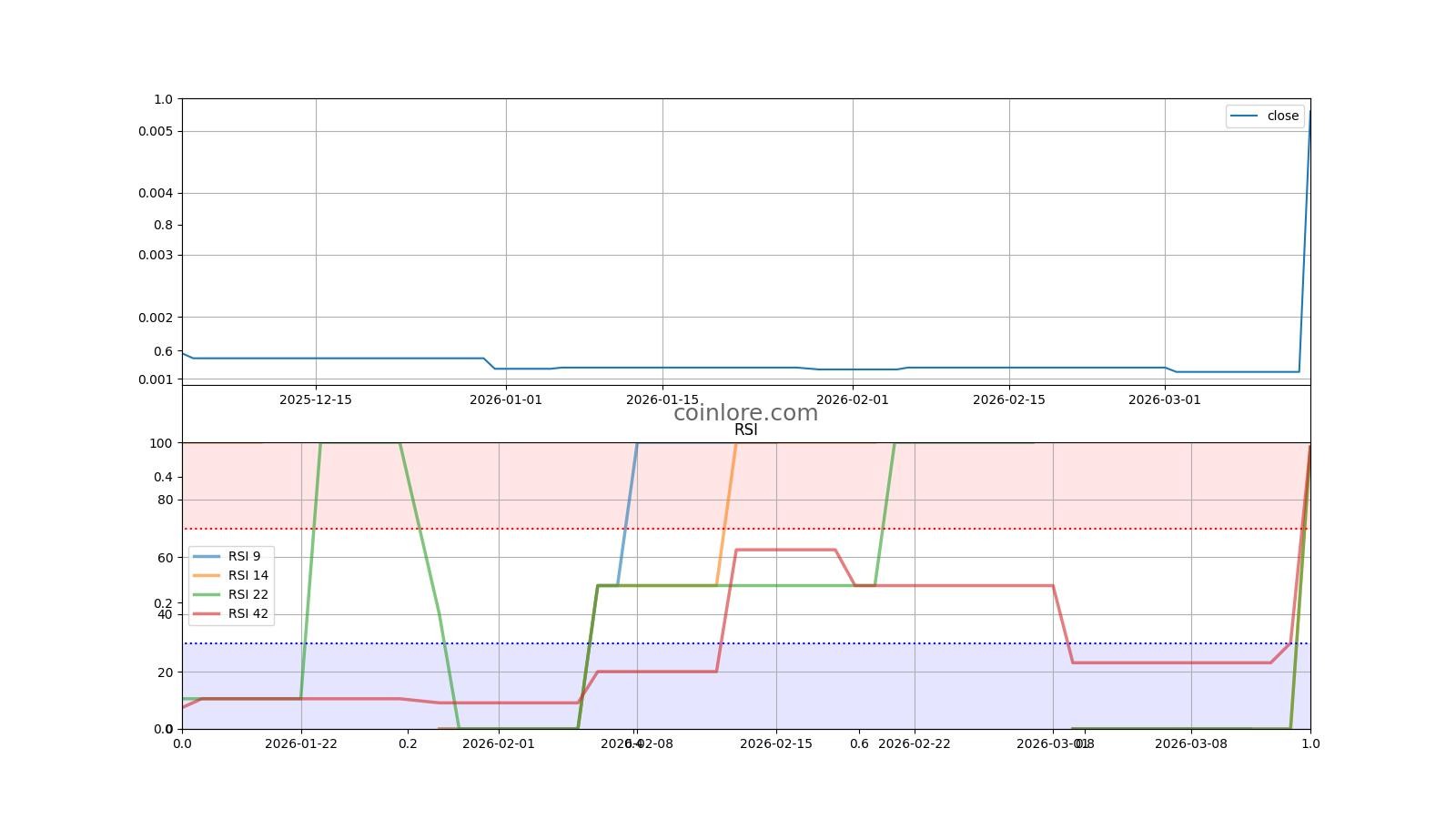 NFT Stars RSI indicator