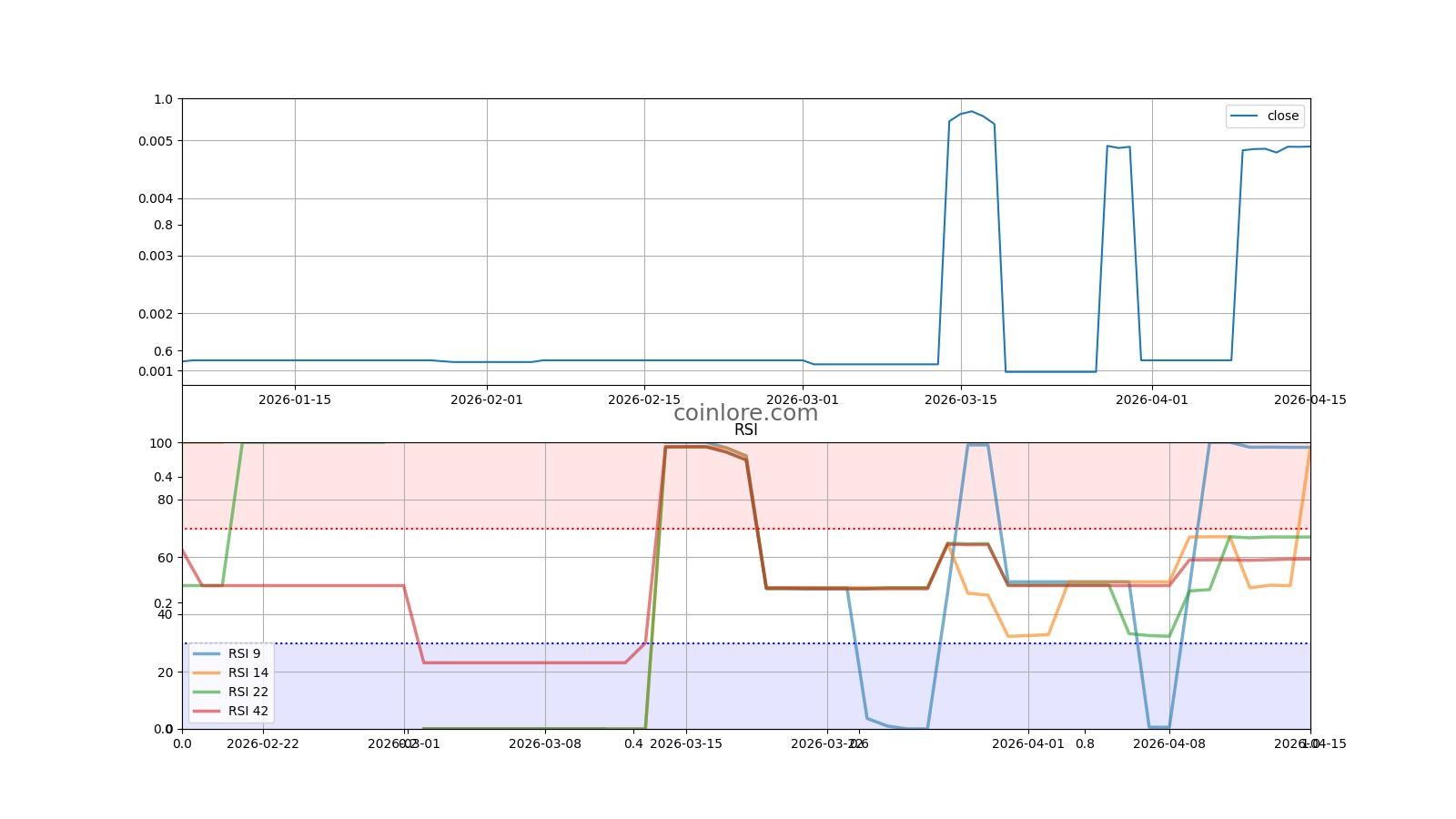 NFT Stars RSI indicator