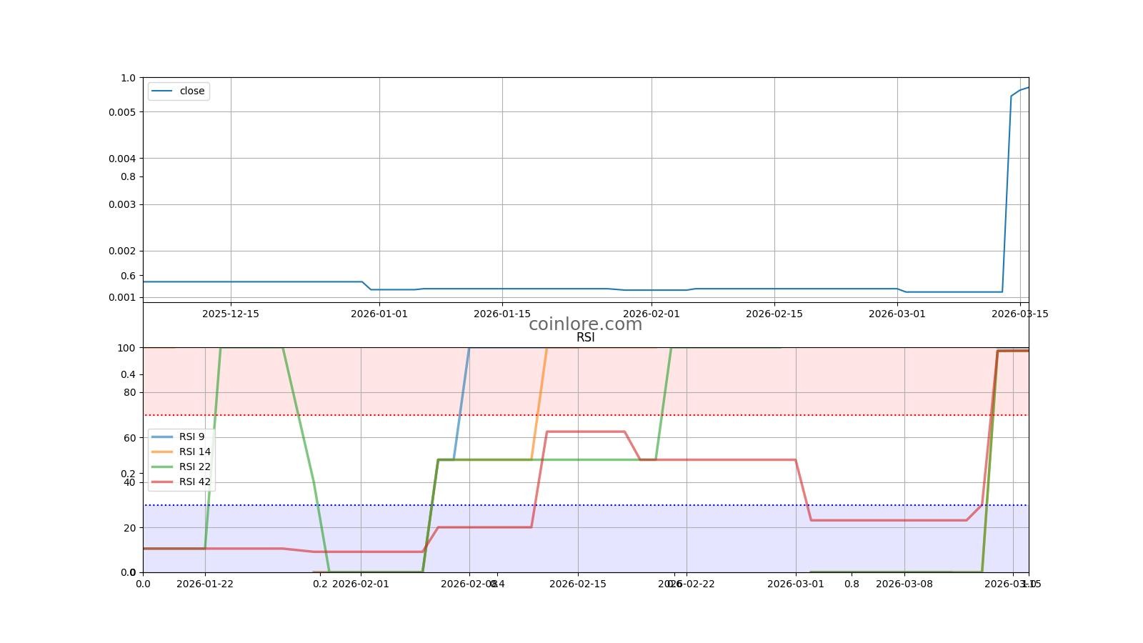 NFT Stars RSI indicator