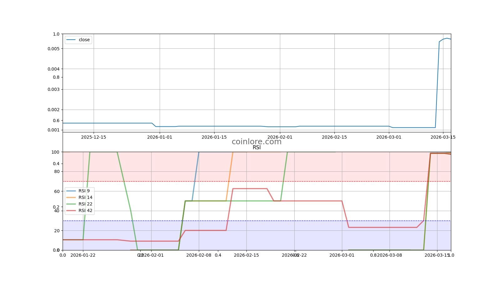 NFT Stars RSI indicator