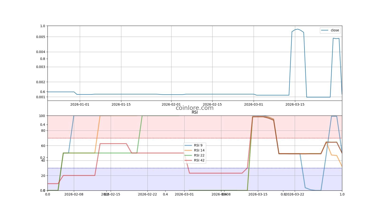 NFT Stars RSI indicator