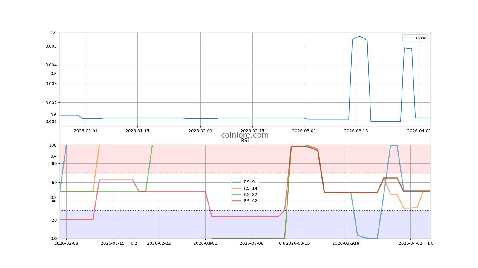 NFT Stars RSI indicator