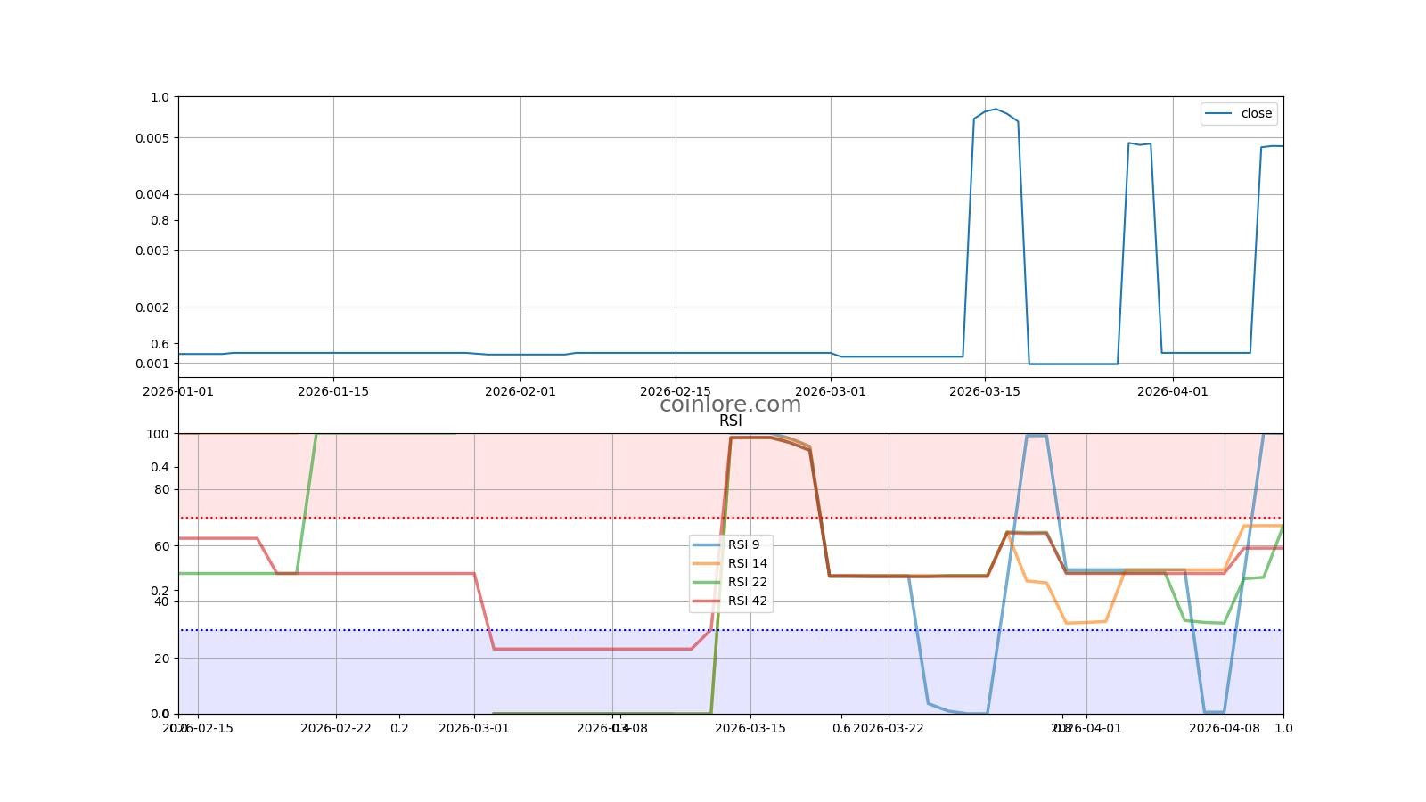 NFT Stars RSI indicator
