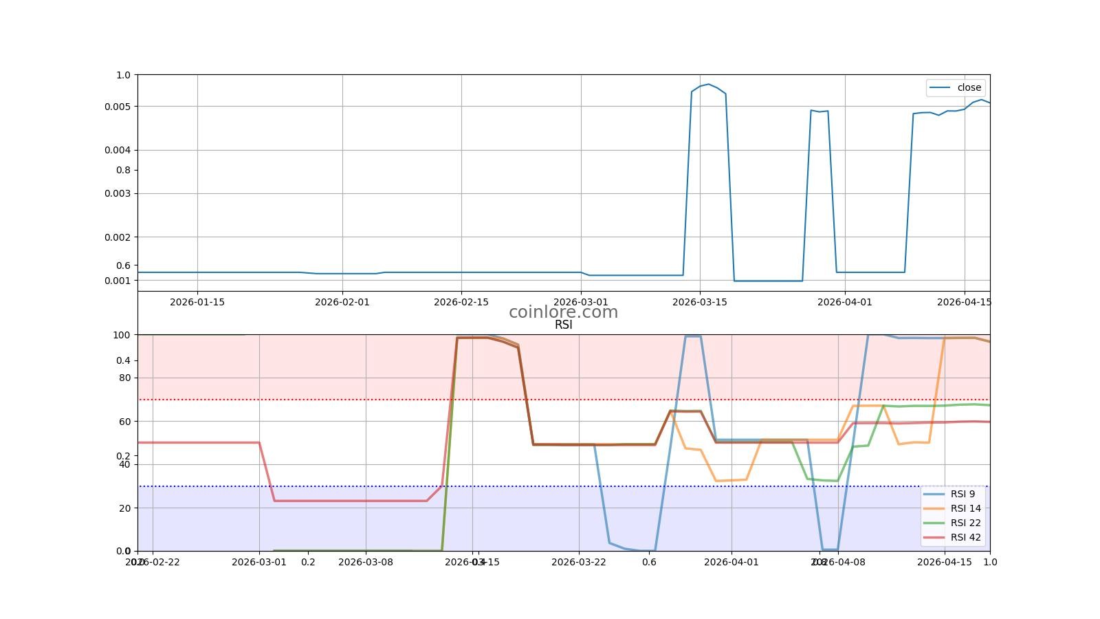 NFT Stars RSI indicator