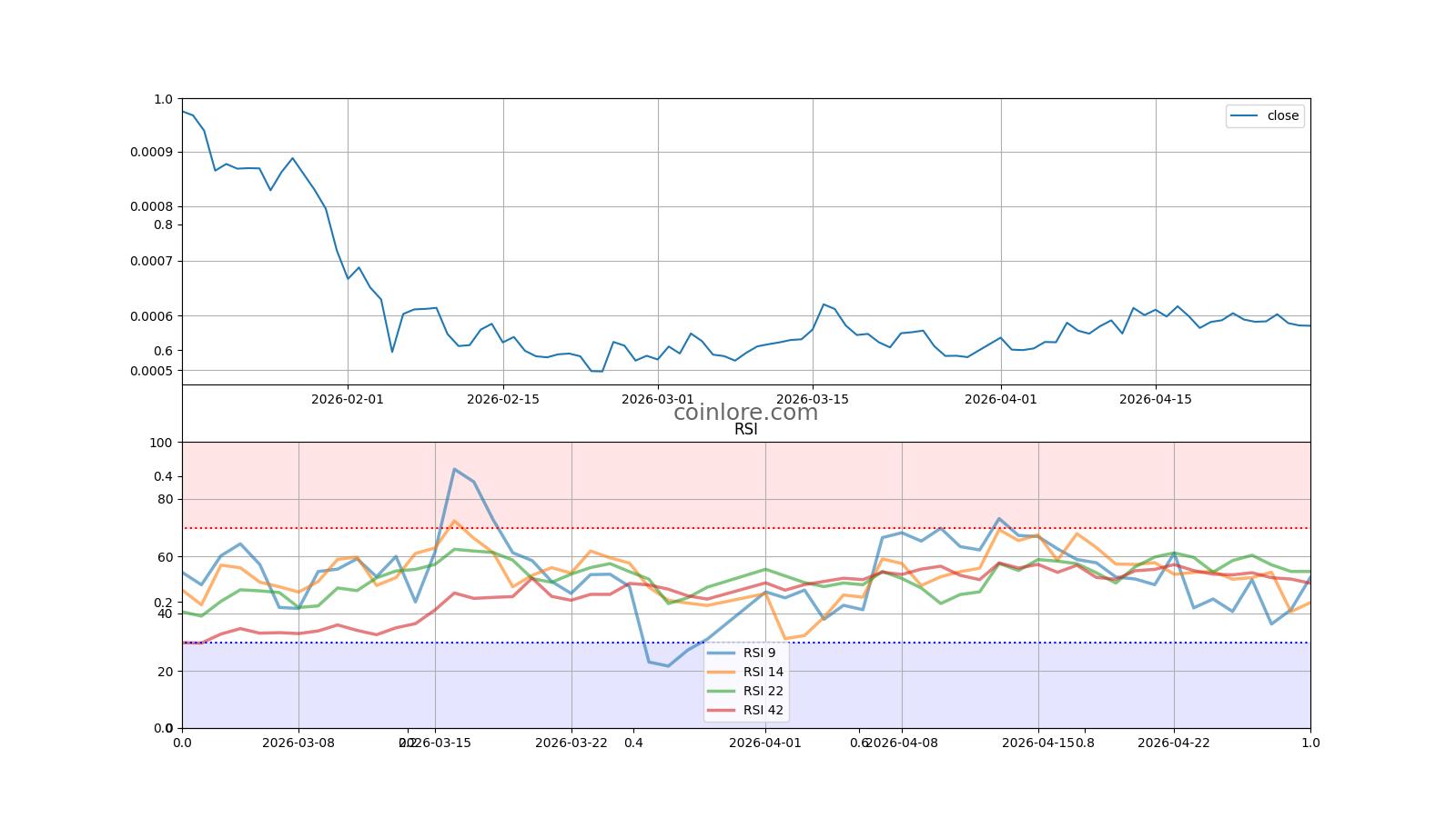 NFT Tech RSI indicator