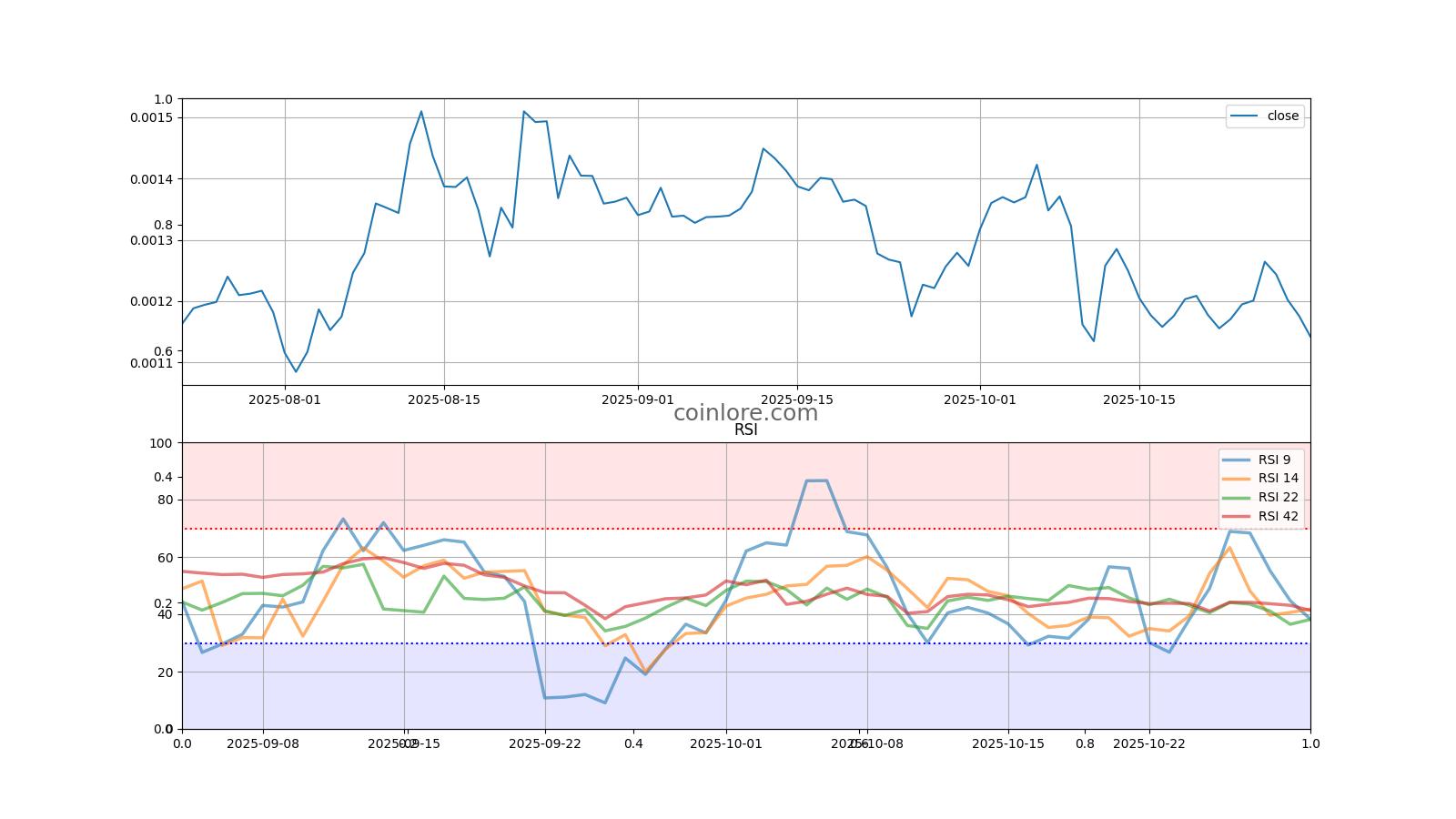NFT Tech RSI indicator