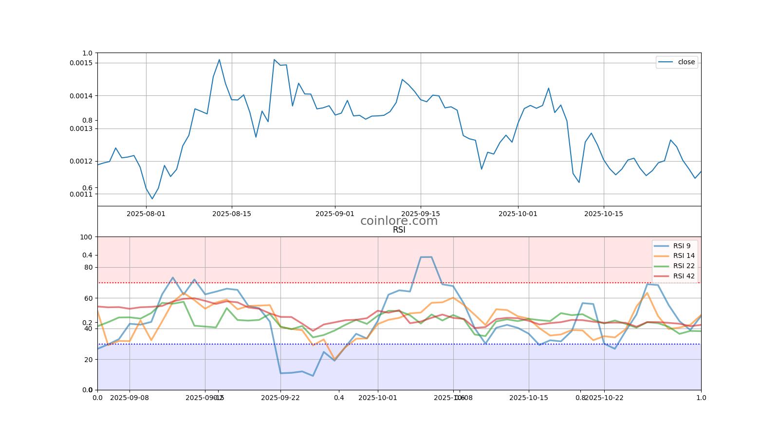 NFT Tech RSI indicator