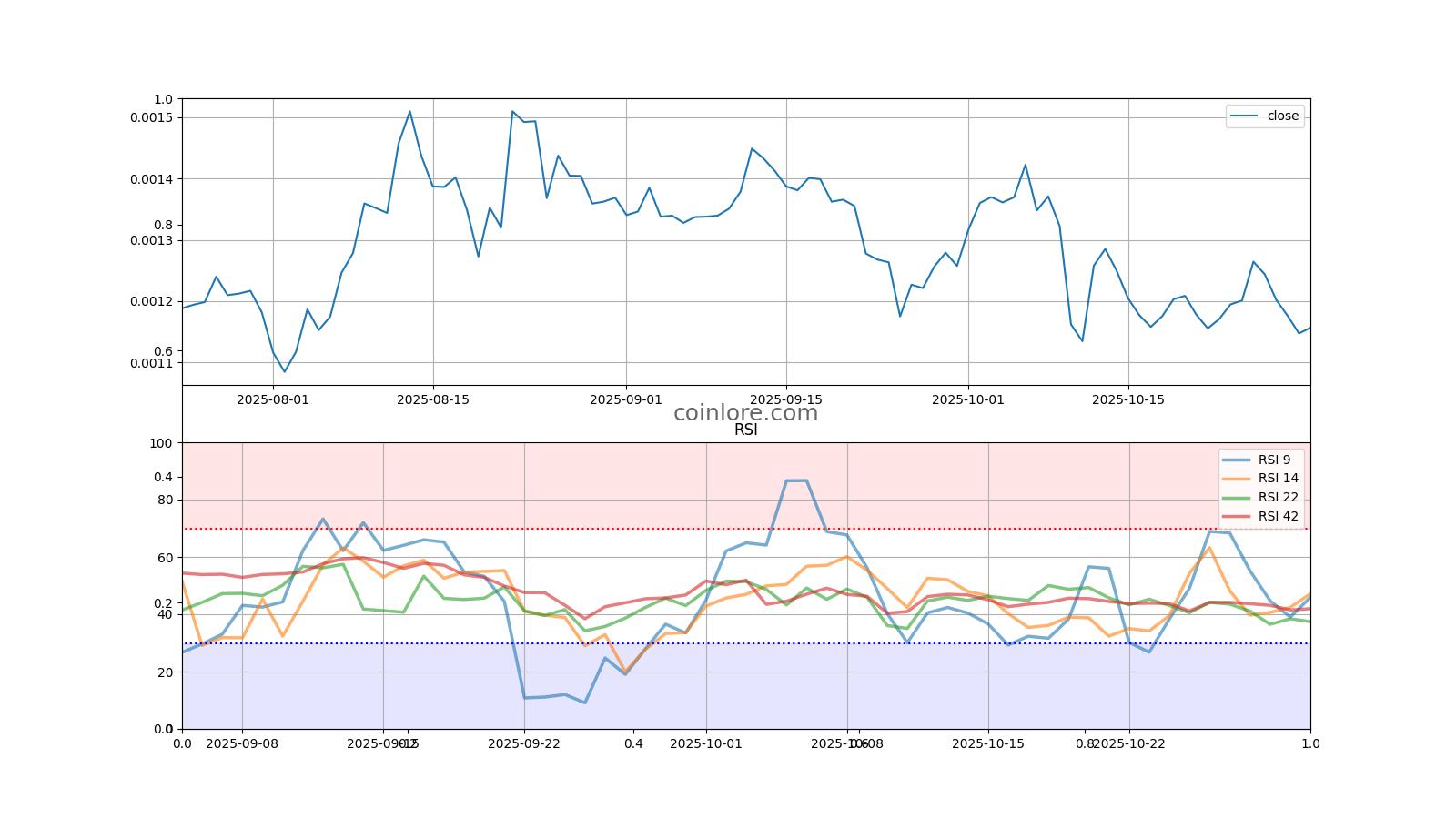NFT Tech RSI indicator