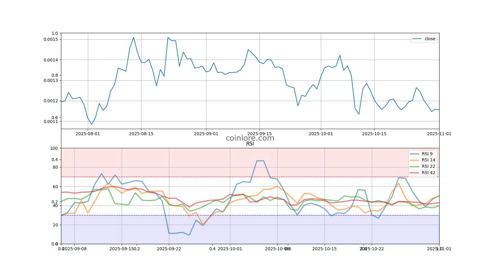 NFT Tech RSI indicator
