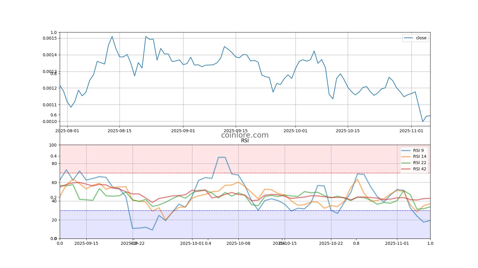 NFT Tech RSI indicator