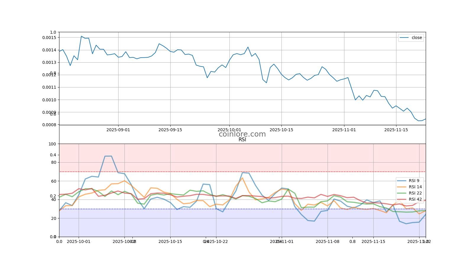 NFT Tech RSI indicator