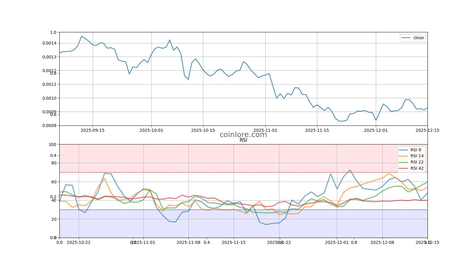 NFT Tech RSI indicator