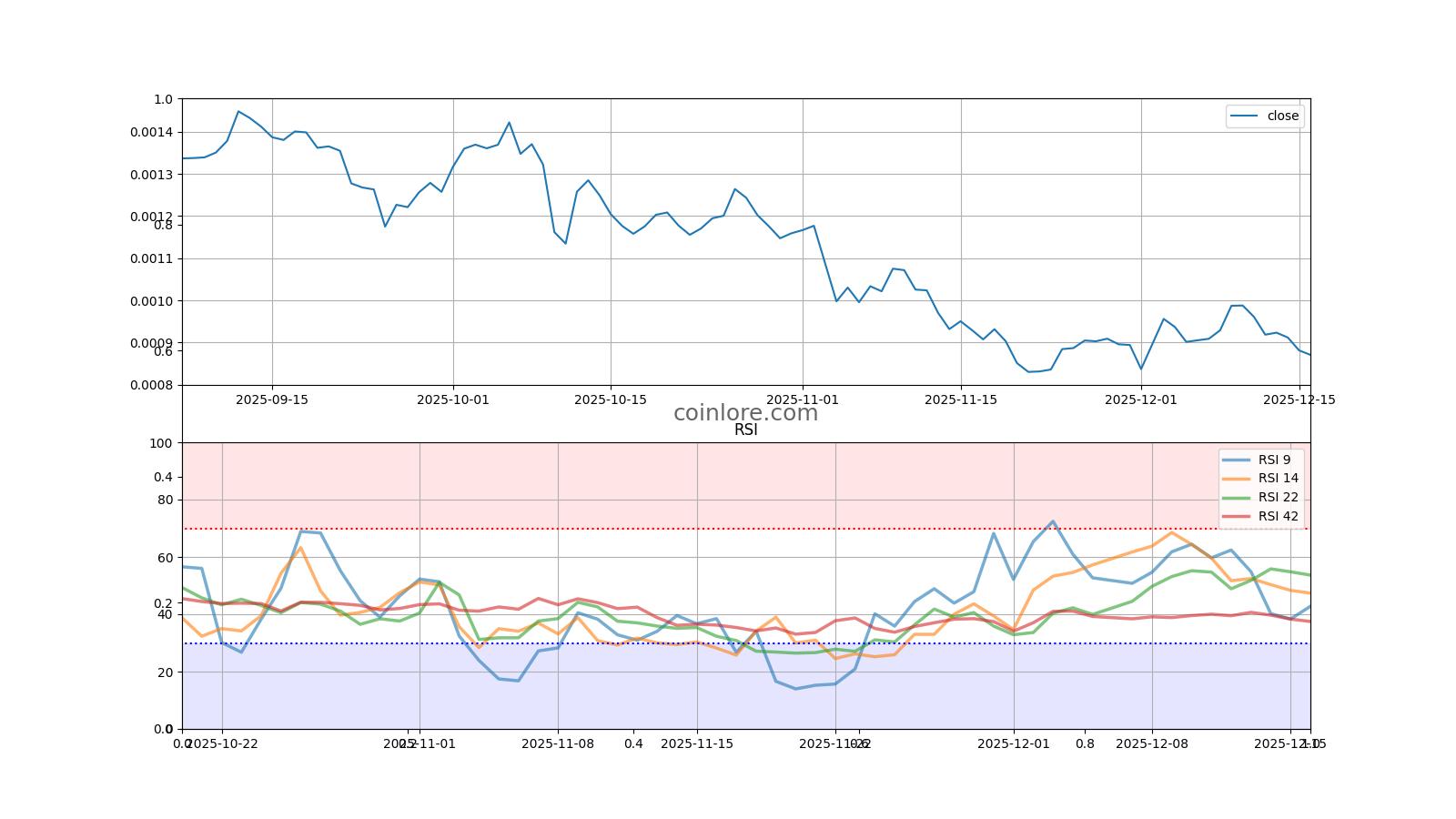 NFT Tech RSI indicator
