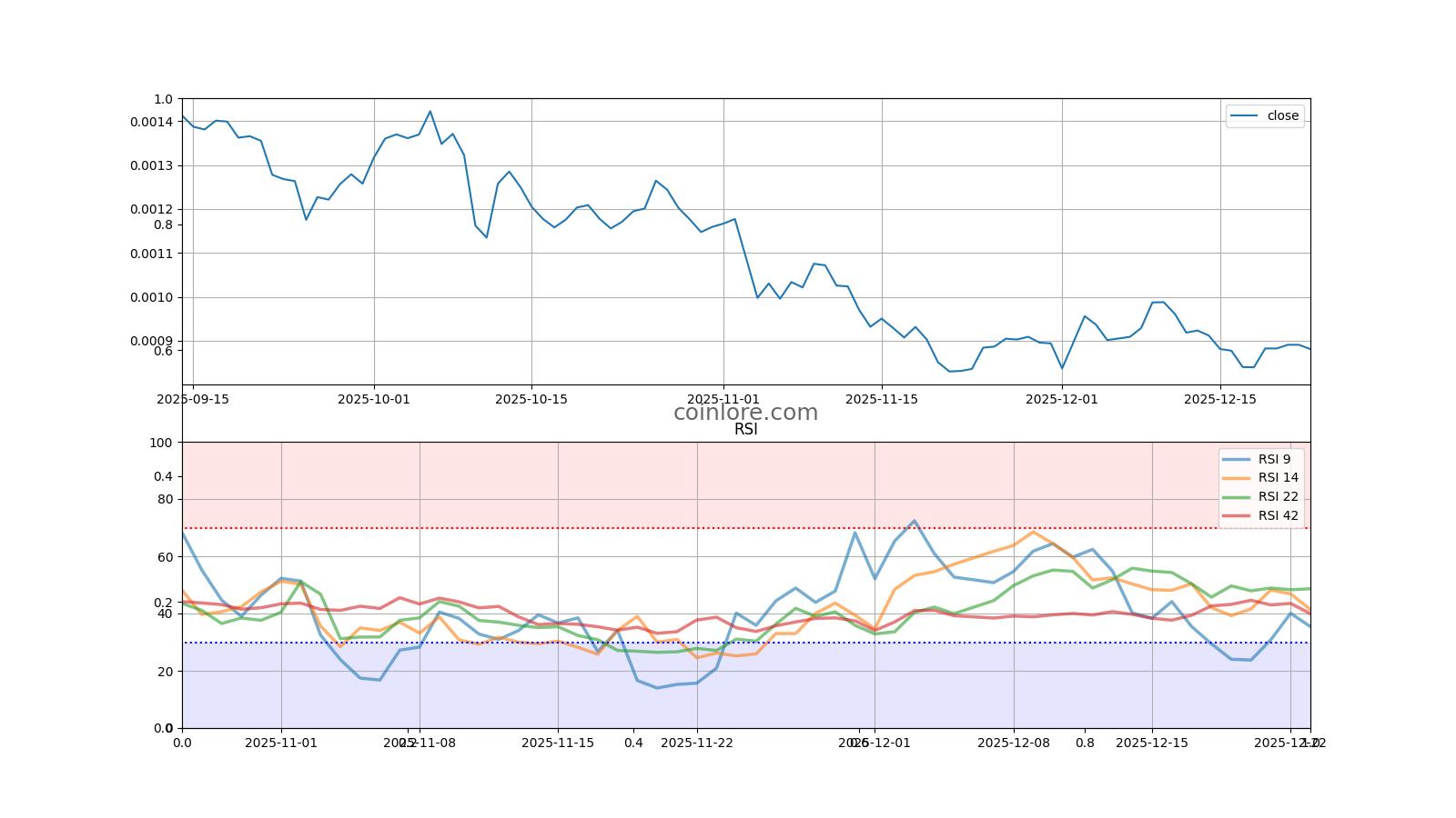 NFT Tech RSI indicator