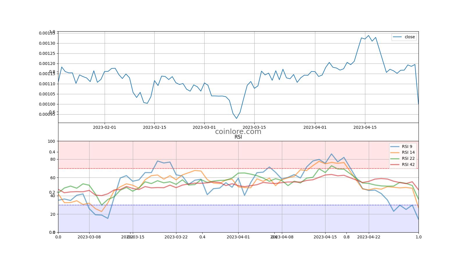 NFT Tech RSI indicator