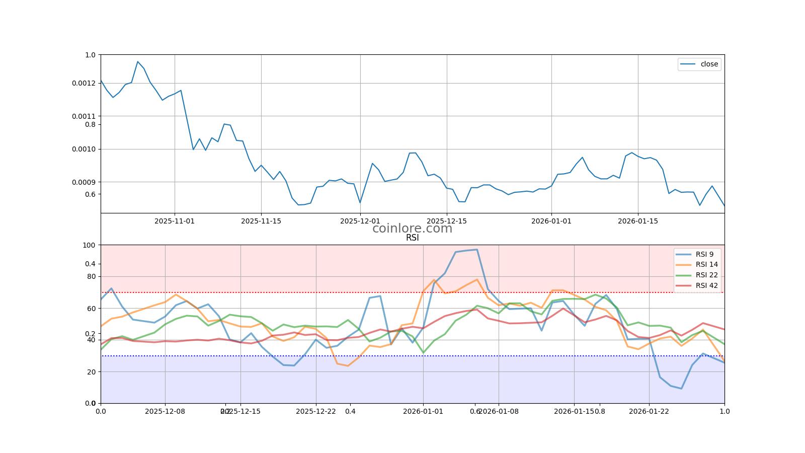 NFT Tech RSI indicator
