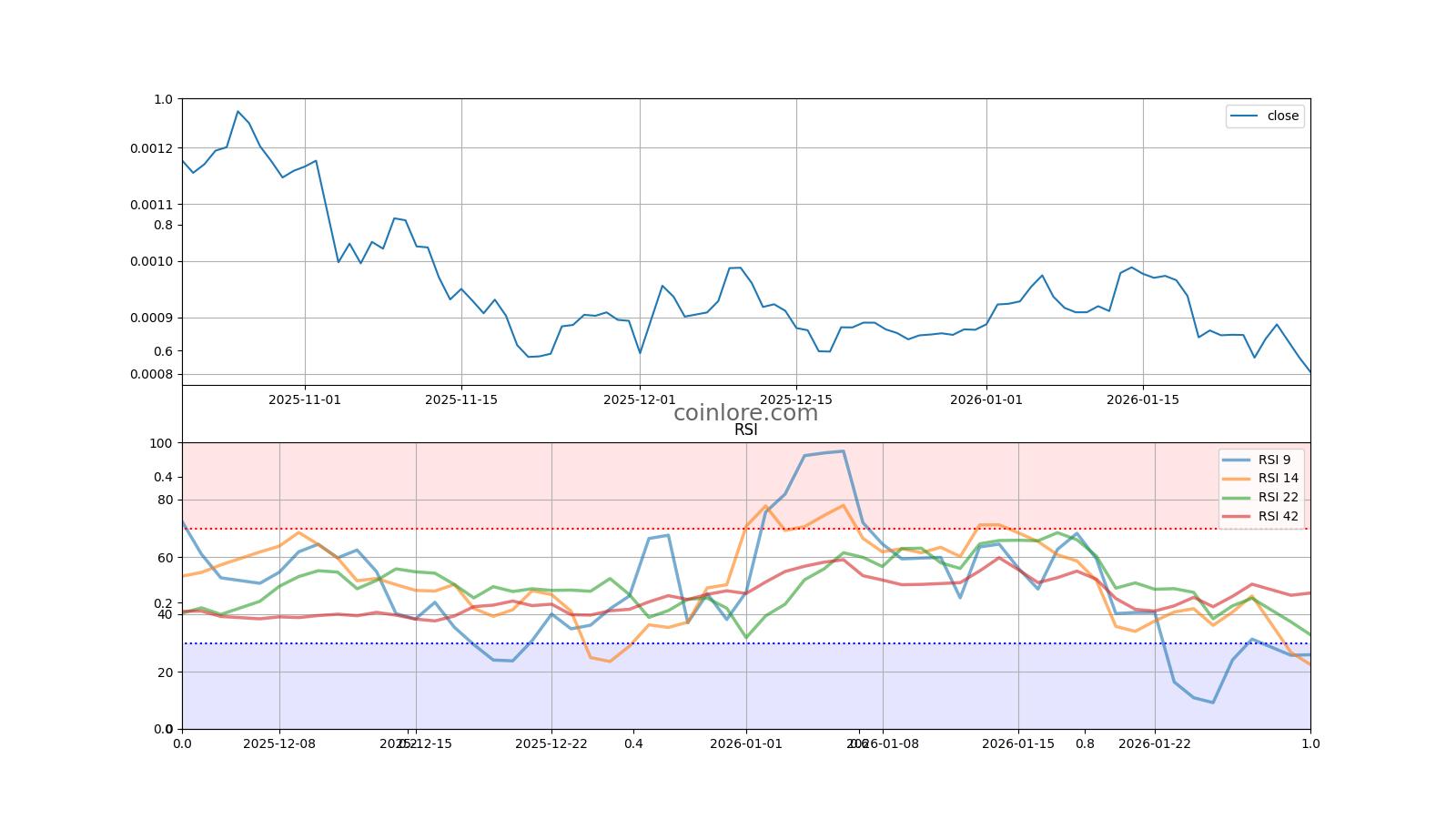 NFT Tech RSI indicator