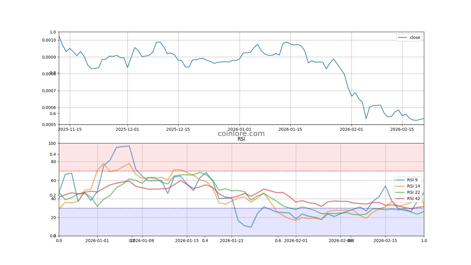 NFT Tech RSI indicator