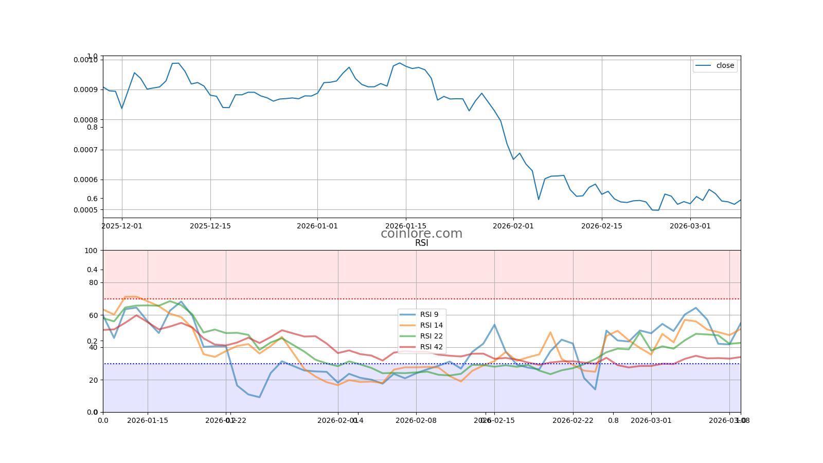 NFT Tech RSI indicator