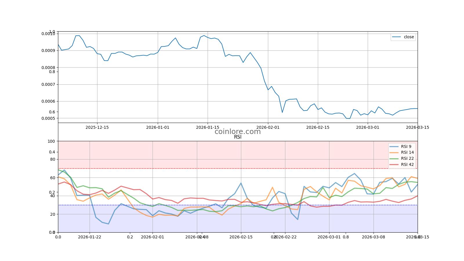 NFT Tech RSI indicator