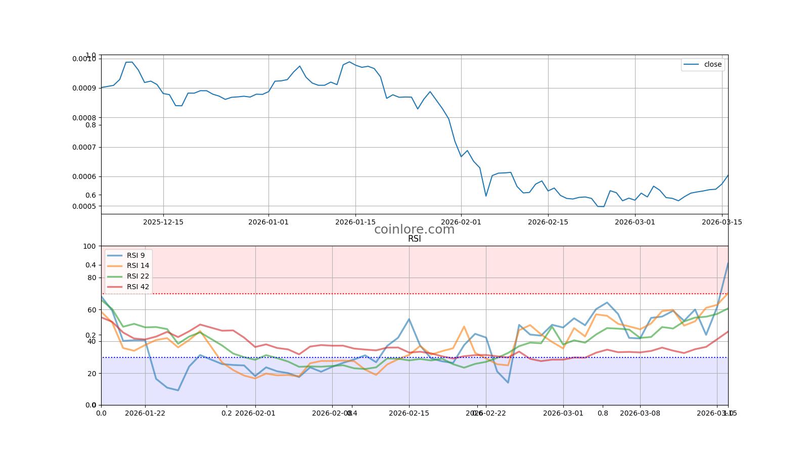 NFT Tech RSI indicator