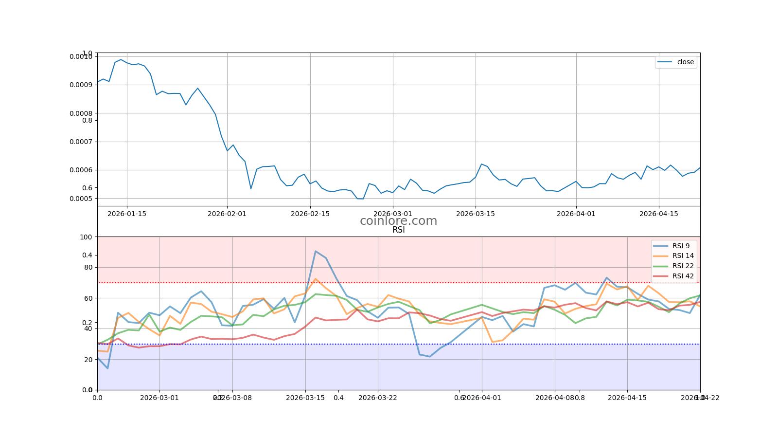 NFT Tech RSI indicator