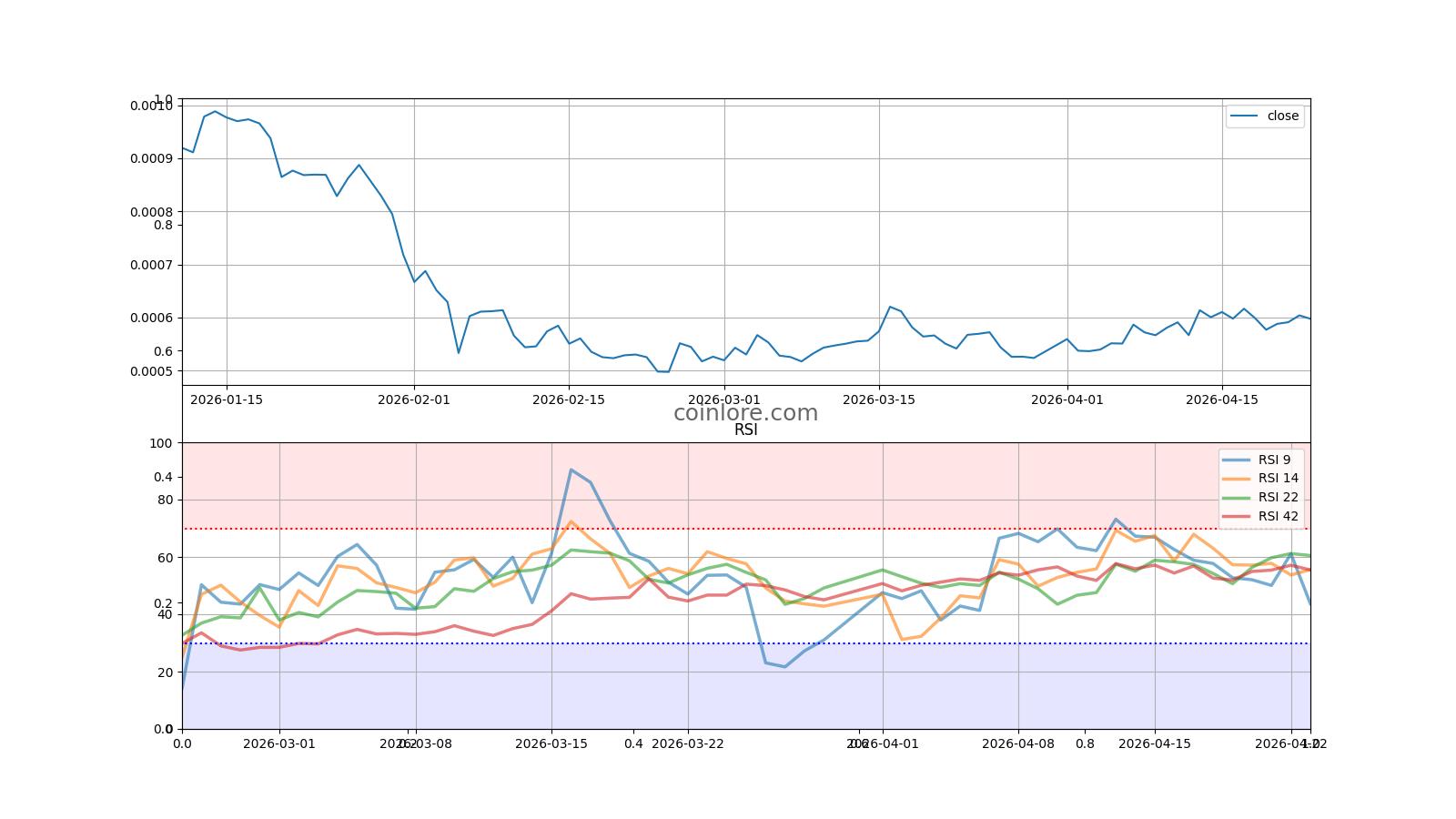 NFT Tech RSI indicator