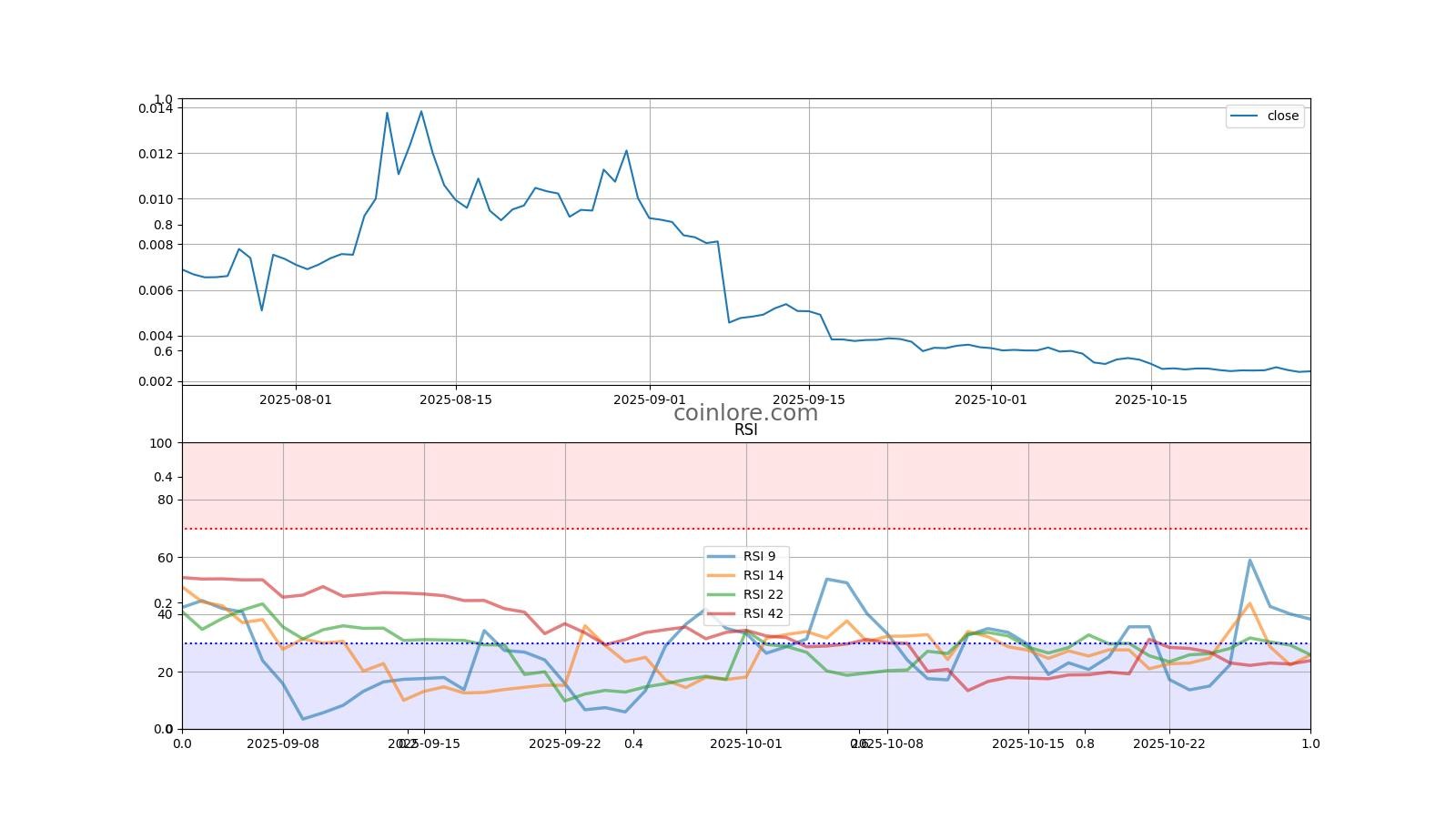 NFT Worlds RSI indicator