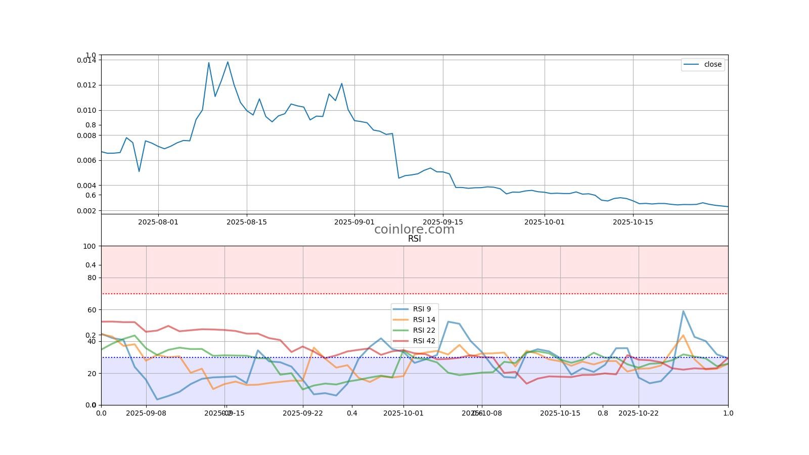 NFT Worlds RSI indicator