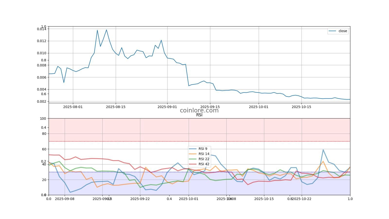 NFT Worlds RSI indicator