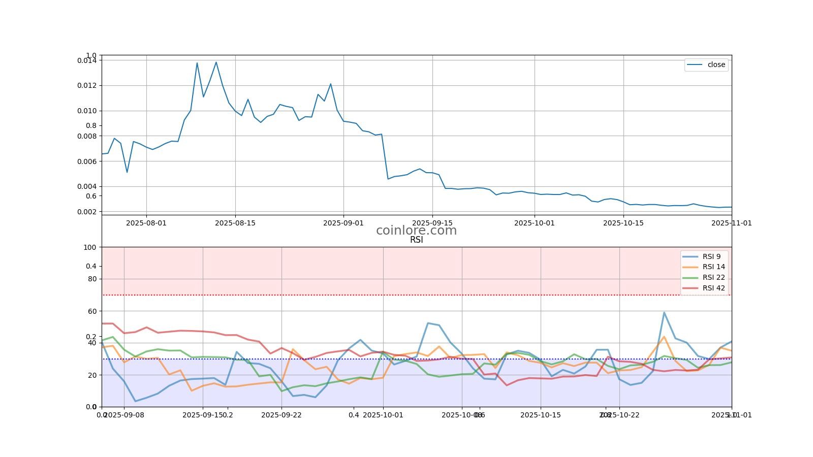 NFT Worlds RSI indicator